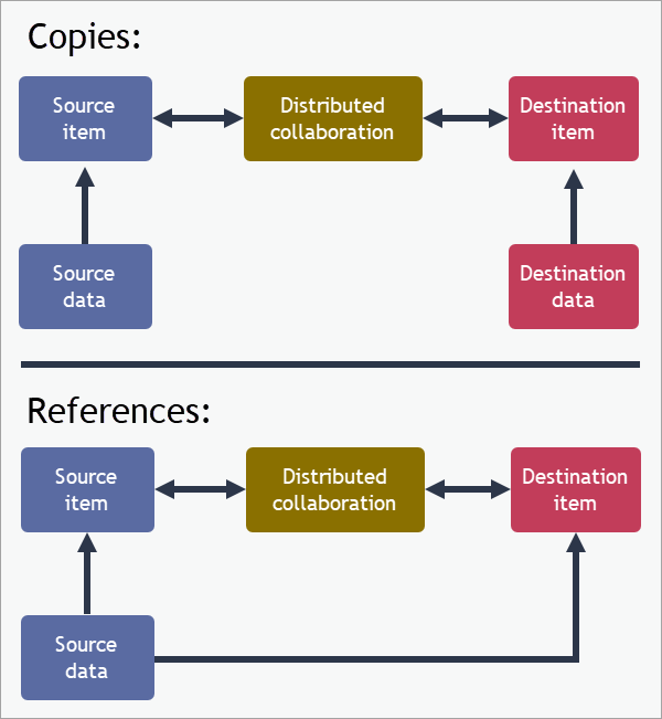 Get started with distributed collaboration | Documentation